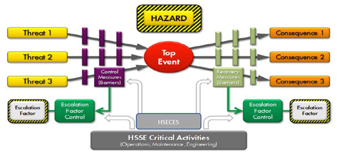 Bowtie – Pictorial Presentation of Major Accident Hazard! - Shale Risk ... Bowtie – Pictorial Presentation of Major Accident Hazard! - Shale Risk ...